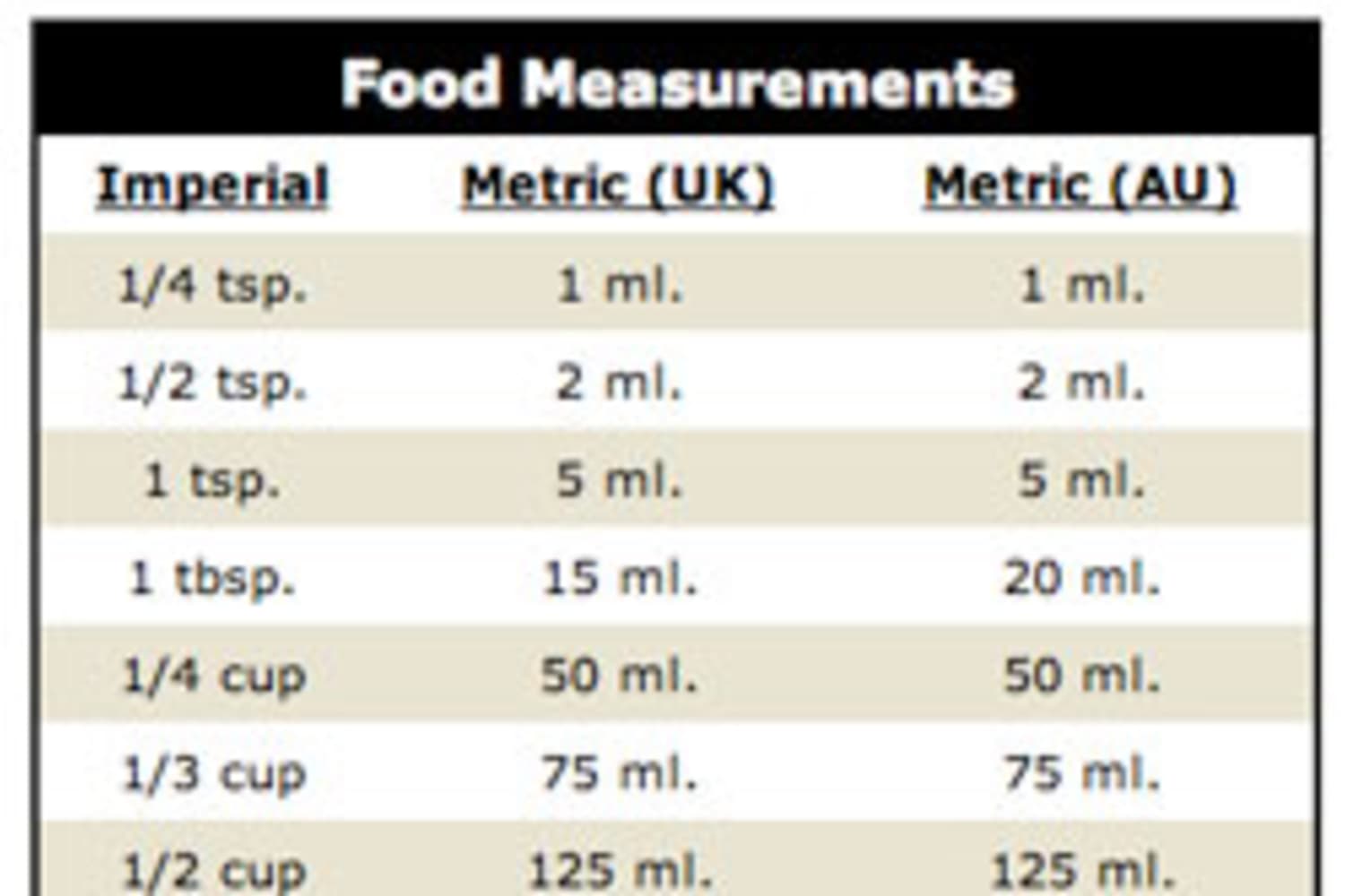 How Do I Convert My Recipes to the Metric System? Good Questions | The ...