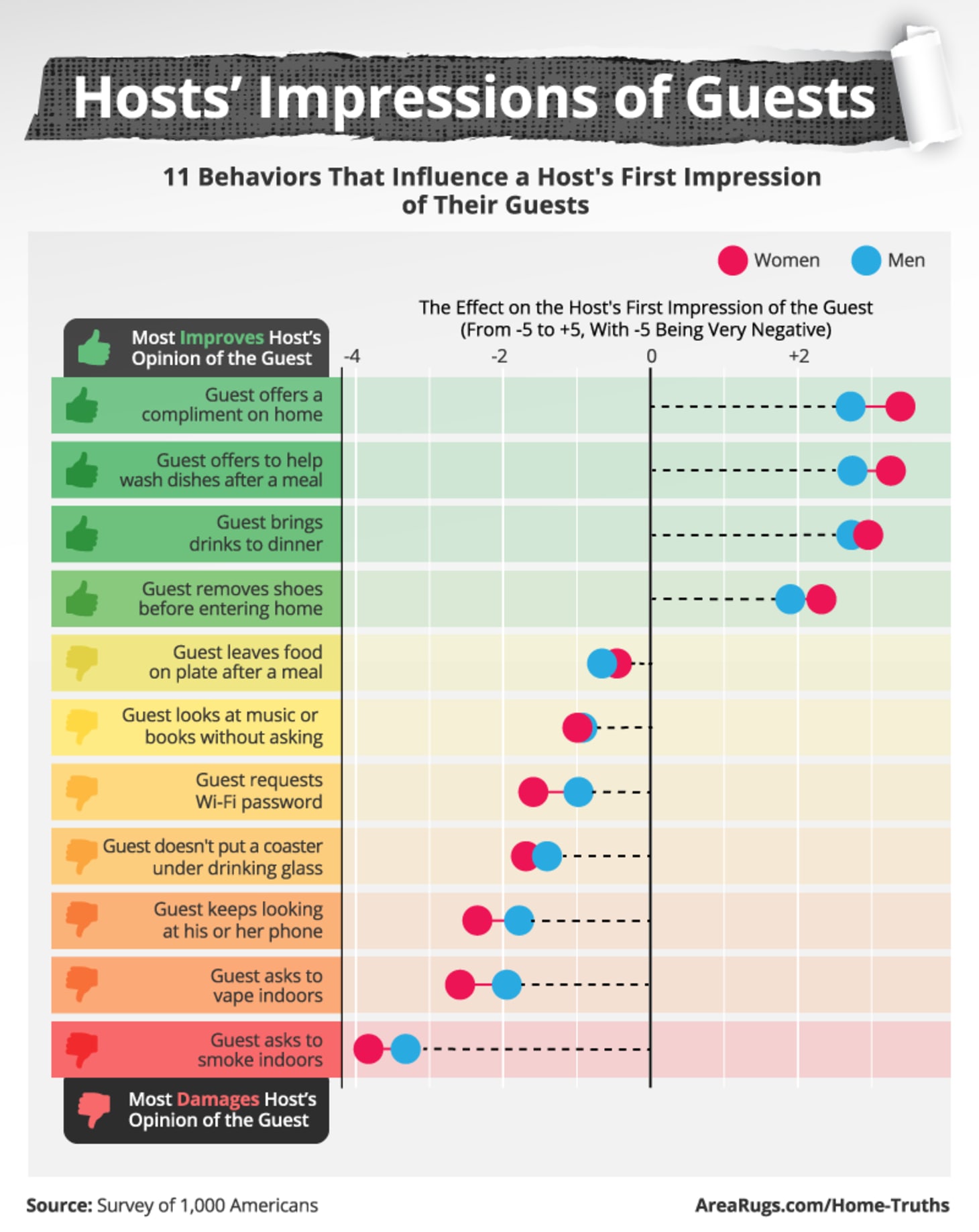 Good Guest Etiquette - According to Hosts | Apartment Therapy