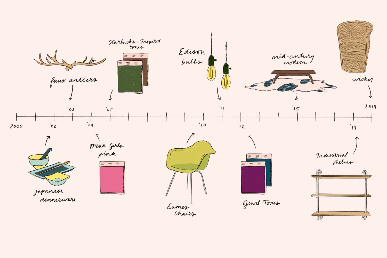 The Biggest Home Trend Every Year from 2000 to 2019 | Apartment Therapy