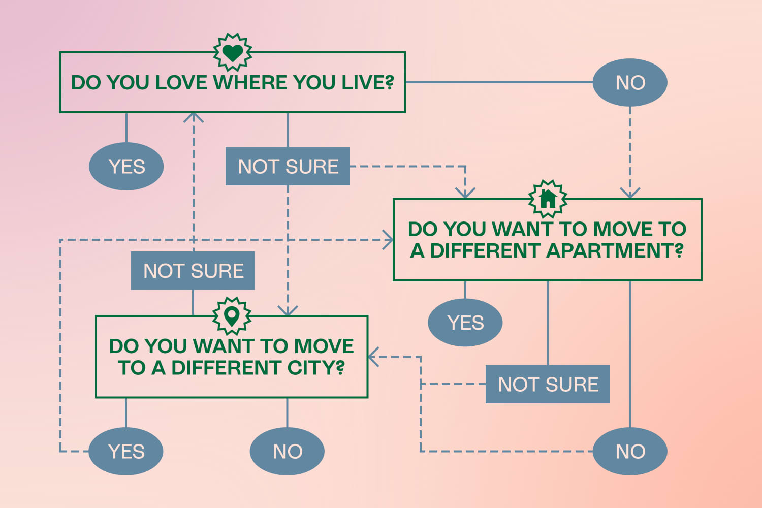 How To Decide Where To Live If You're Thinking About Moving | Apartment ...