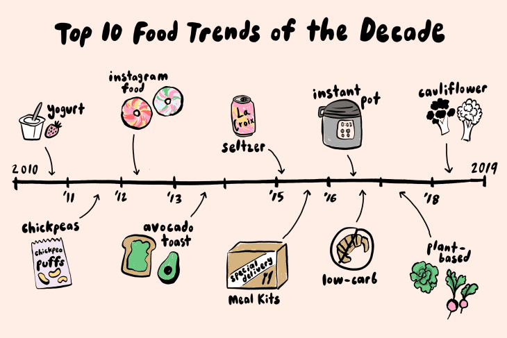 The Top 10 Food Trends of the Entire Decade | The Kitchn