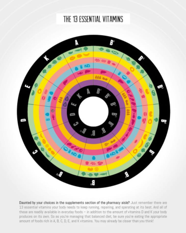 Best Food Sources for the 13 Essential Vitamins: A Handy Infographic ...