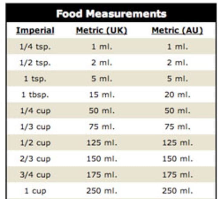 How Do I Convert My Recipes to the Metric System? Good Questions | The ...