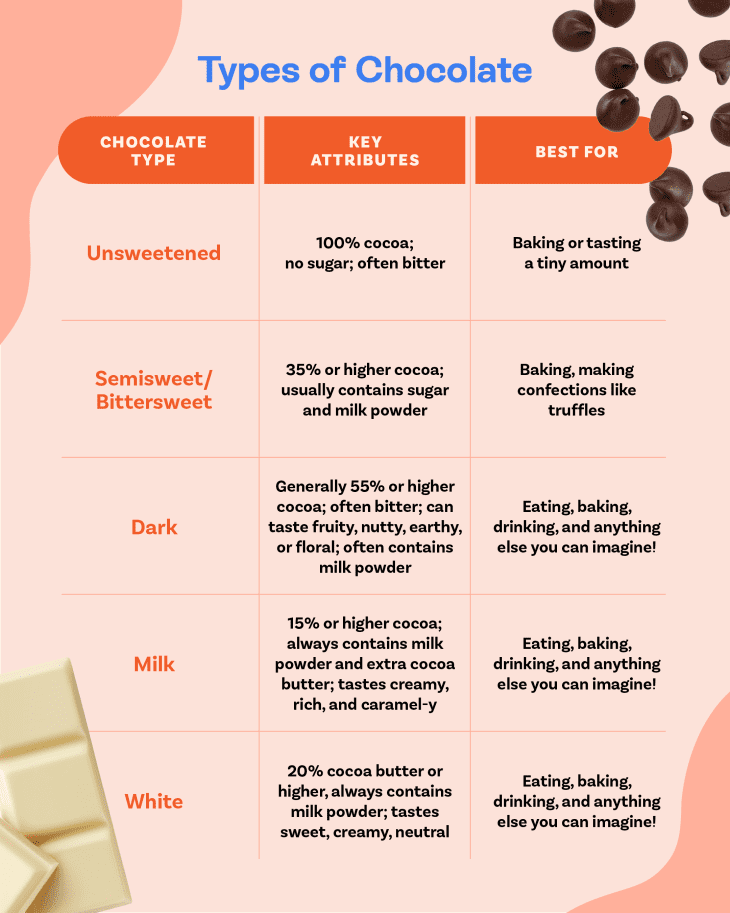 5 Types of Chocolate & How To Use Them (Milk, White & More) | The Kitchn