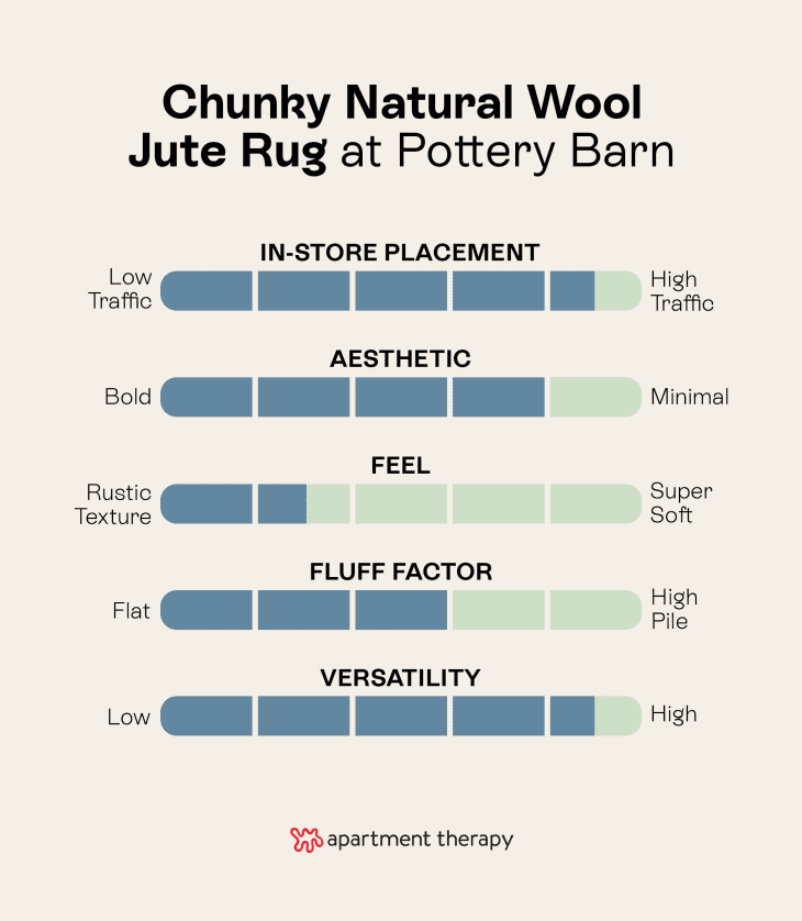 A Shopping Editor Tested (and Rated!) All the Rugs at Pottery Barn ...