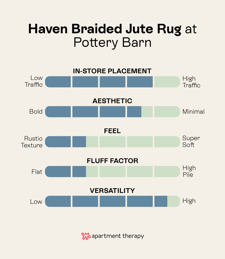 A Shopping Editor Tested (and Rated!) All the Rugs at Pottery Barn ...