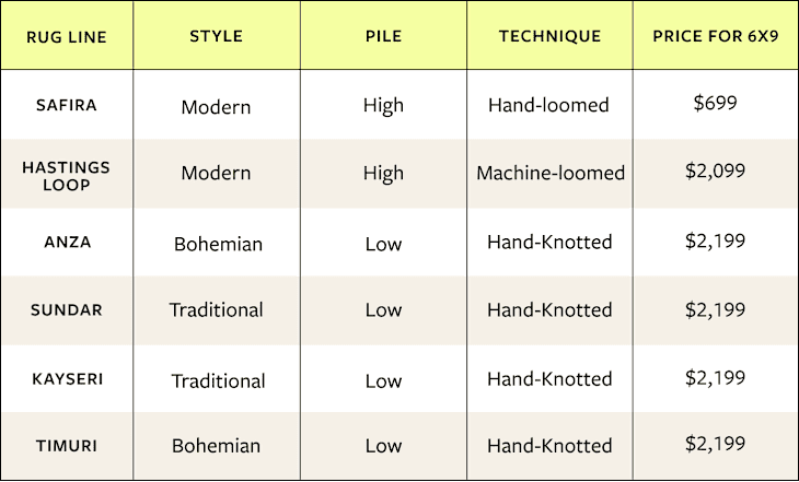 The Best Room & Board Rugs 2025 (We Tested Them All!) | Apartment Therapy