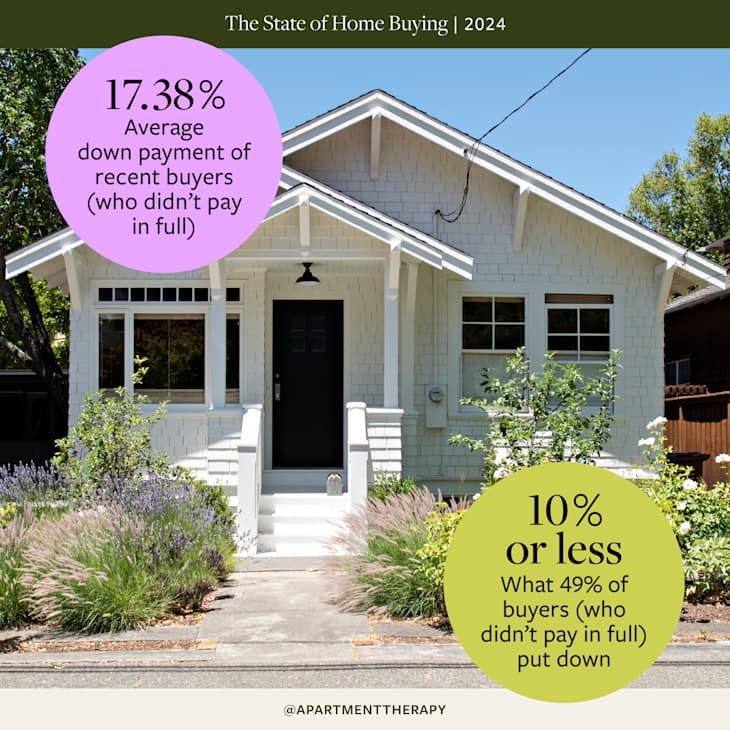 2024 Housing Market Survey of Homebuyers & Real Estate Pros | Apartment ...