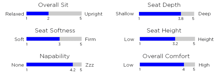 A Review of 16 of Article's Most Popular Sofas | Apartment Therapy
