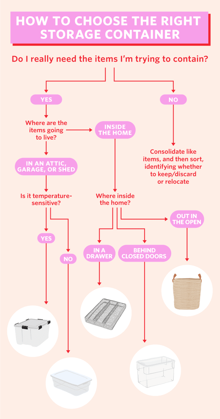 Storage Container Product Recommendation Flow Chart | Apartment Therapy