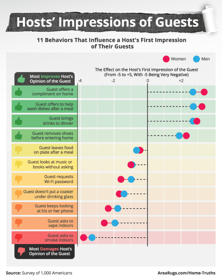 Good Guest Etiquette - According to Hosts | Apartment Therapy