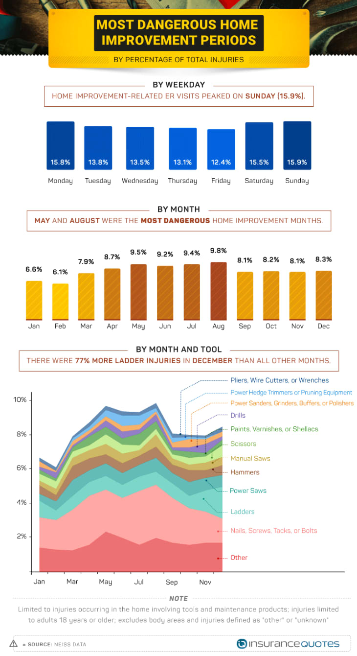 How To Avoid Most Common DIY Project Injuries | Apartment Therapy