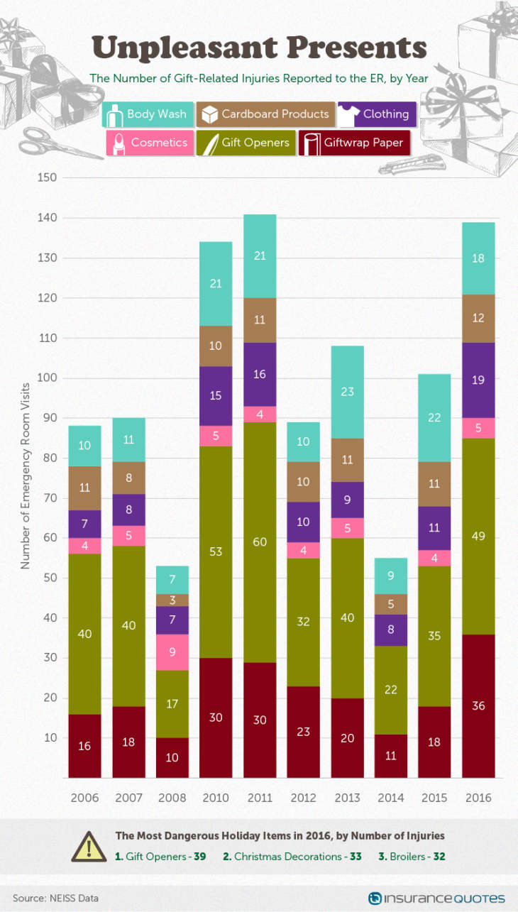 Holiday Injuries Report 2017 - Emergency Room Visits | Apartment Therapy