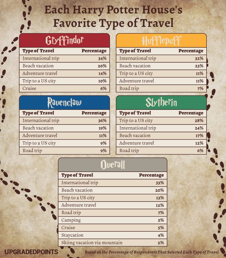 Harry Potter Travel Preferences by Hogwarts House | Apartment Therapy