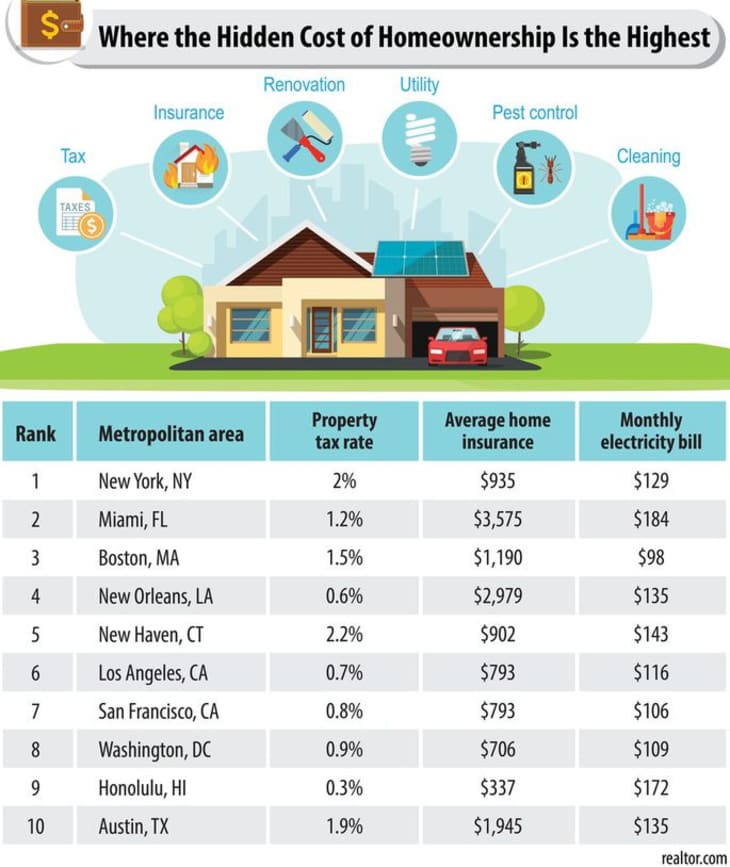 The Cities with the Highest Hidden Costs of Owning a Home | Apartment ...
