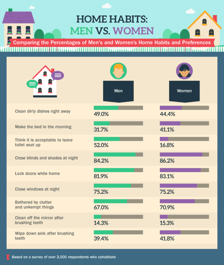 Who's Cleaner: Men or Women? We Finally Have Answers | Apartment Therapy