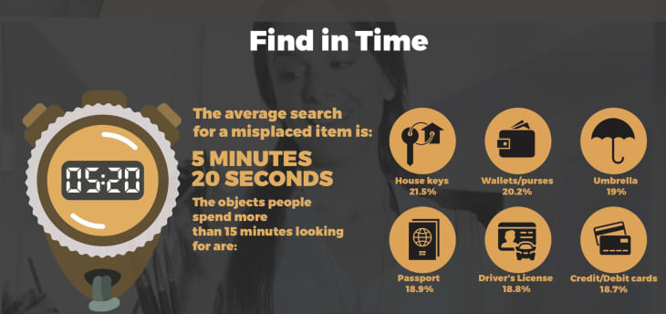 Study Reveals The Most Common Items that Go Missing at Home | Apartment ...