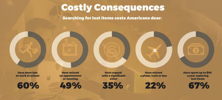 Study Reveals The Most Common Items that Go Missing at Home | Apartment ...