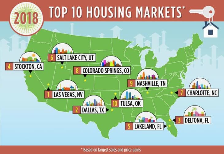 The Top 10 Housing Markets of 2018 Are All in the South and West ...