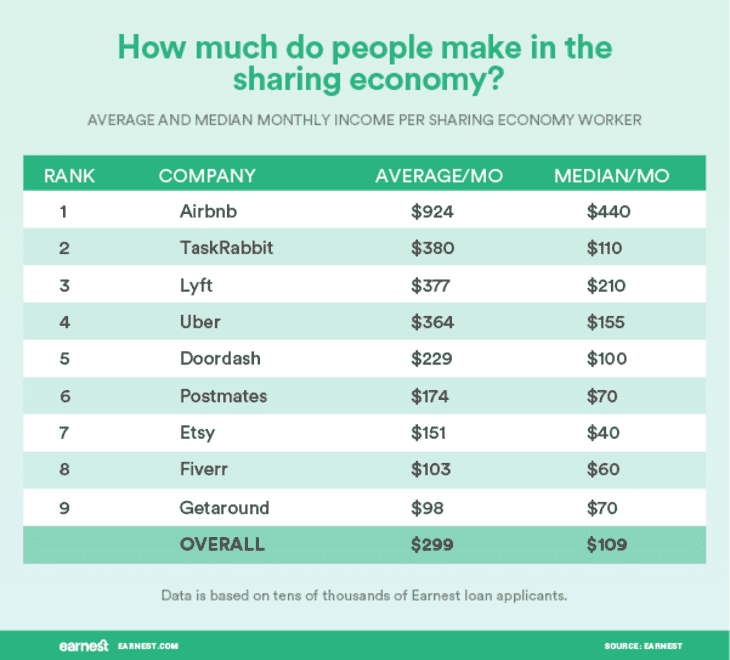 Only One Sharing Economy Side Hustle Earns People More Than $500 Per ...