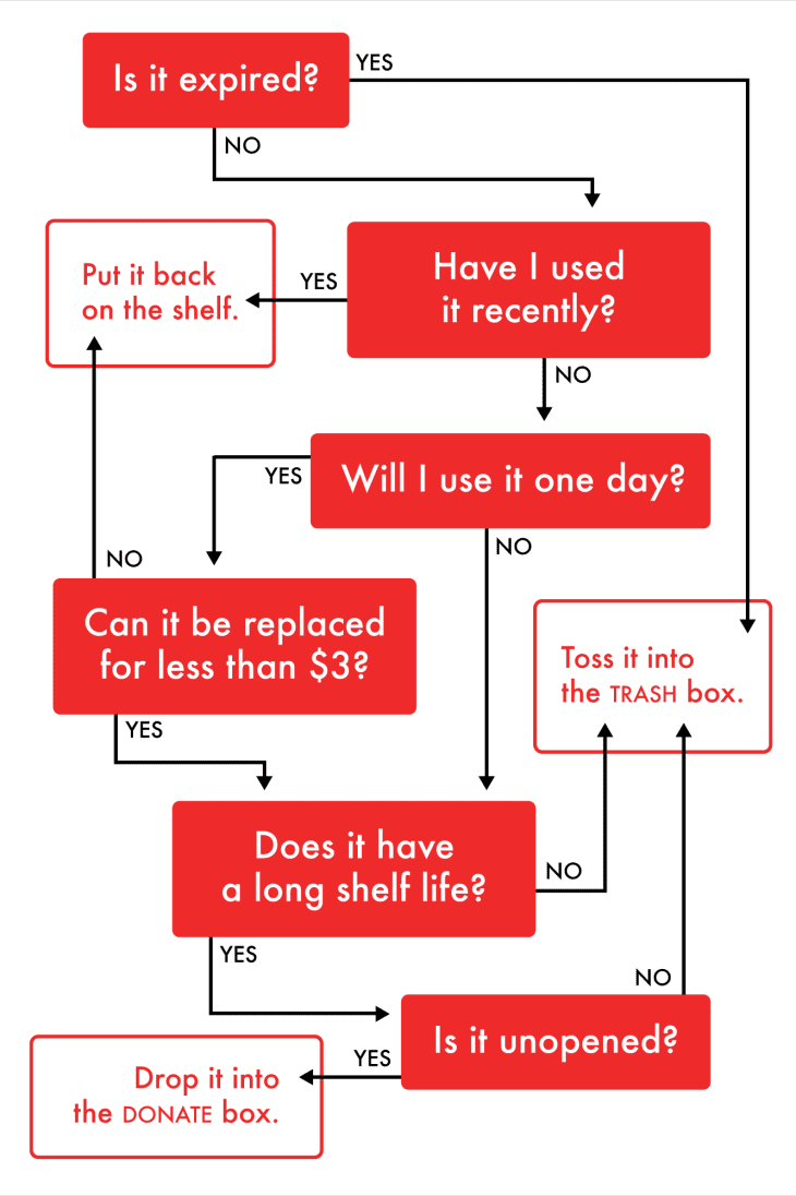 Small Space Organization: How to Clear Out a Mess of a Bathroom ...