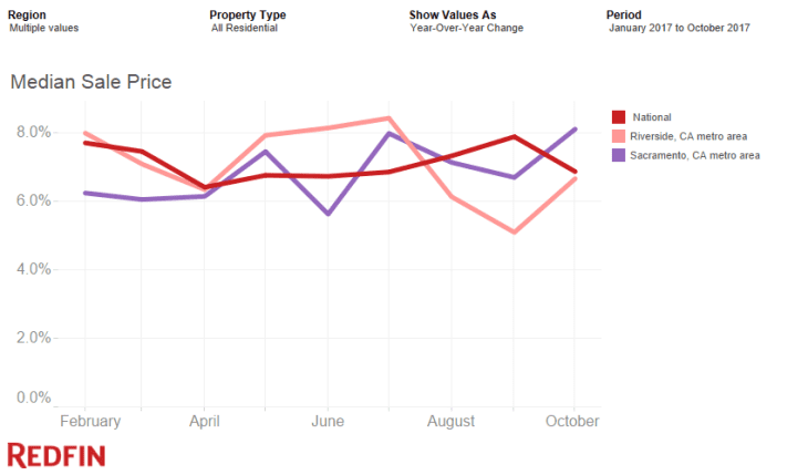The Top 10 Housing Markets of 2018 Are All in the South and West ...
