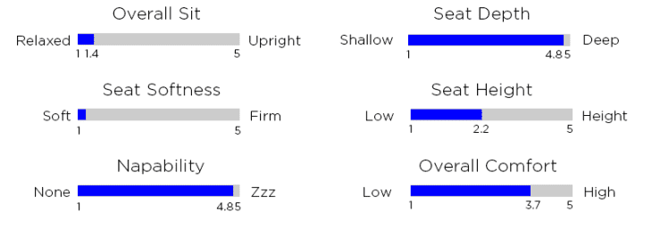 Reviewed: The Most Comfortable Sofas at Crate & Barrel | Apartment Therapy
