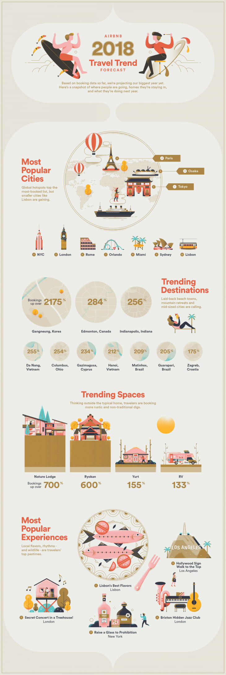 Airbnb 2018 Travel Trends - Most Popular Cities | Apartment Therapy