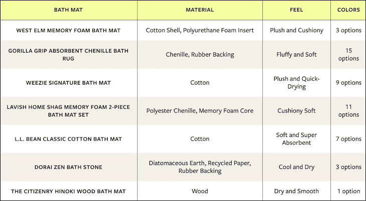 The Best Bath Mats for 2026 (We Tested All of These!) | Apartment Therapy