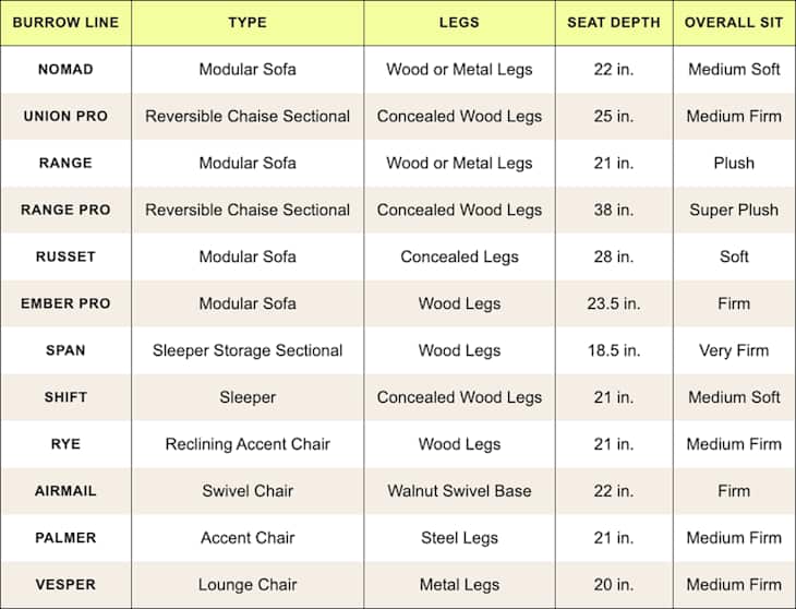 We Tested and Reviewed Burrow Couches and Chairs (2026) | Apartment Therapy