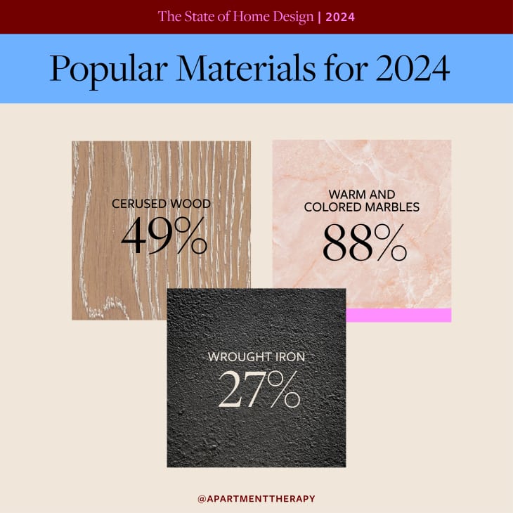 Apartment Therapy’s Designer Survey 2024 - Home Decor Trends ...