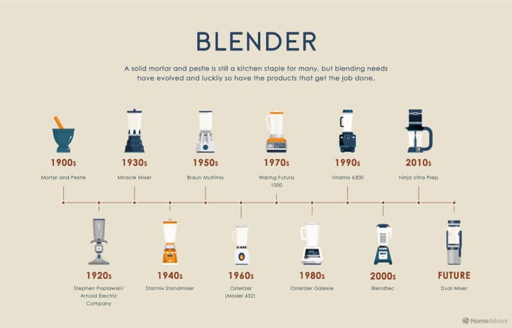 Kitchen Appliance Evolution 100 Years Infographic | Apartment Therapy
