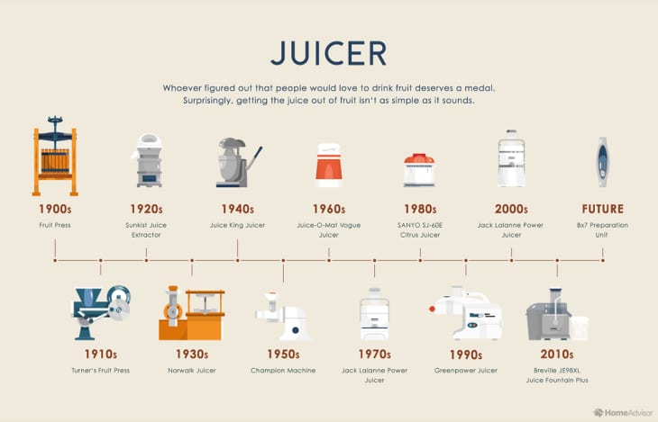 Kitchen Appliance Evolution 100 Years Infographic | Apartment Therapy