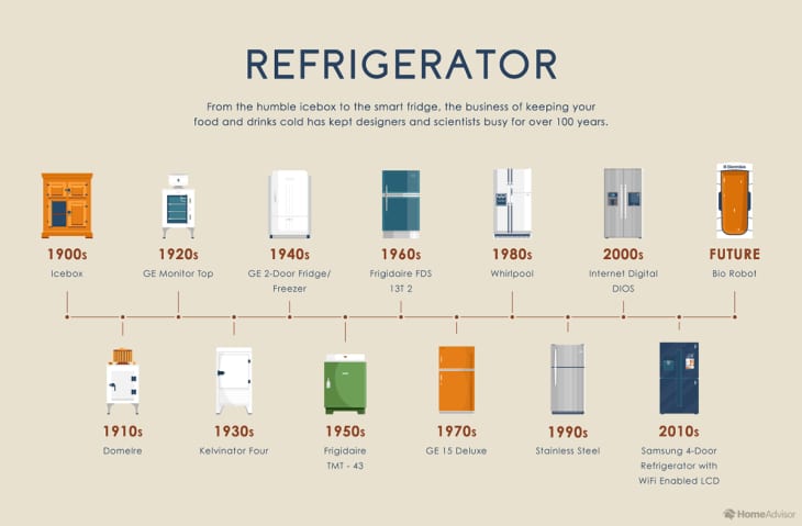 Kitchen Appliance Evolution 100 Years Infographic | Apartment Therapy