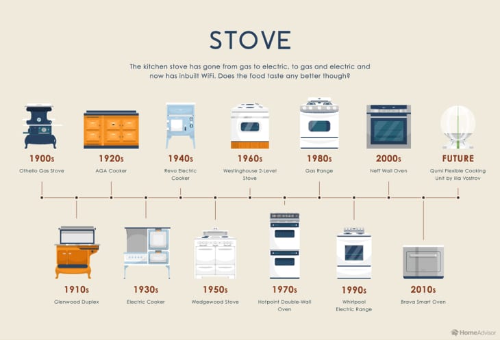 Kitchen Appliance Evolution 100 Years Infographic | Apartment Therapy