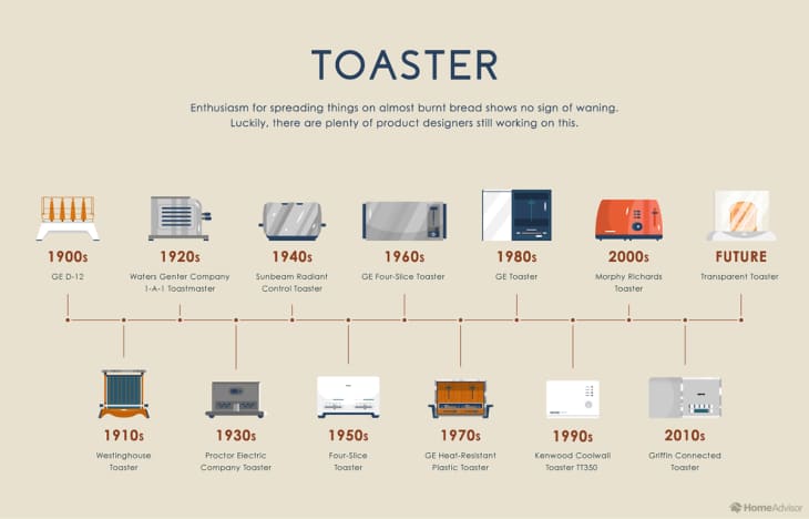Kitchen Appliance Evolution 100 Years Infographic | Apartment Therapy