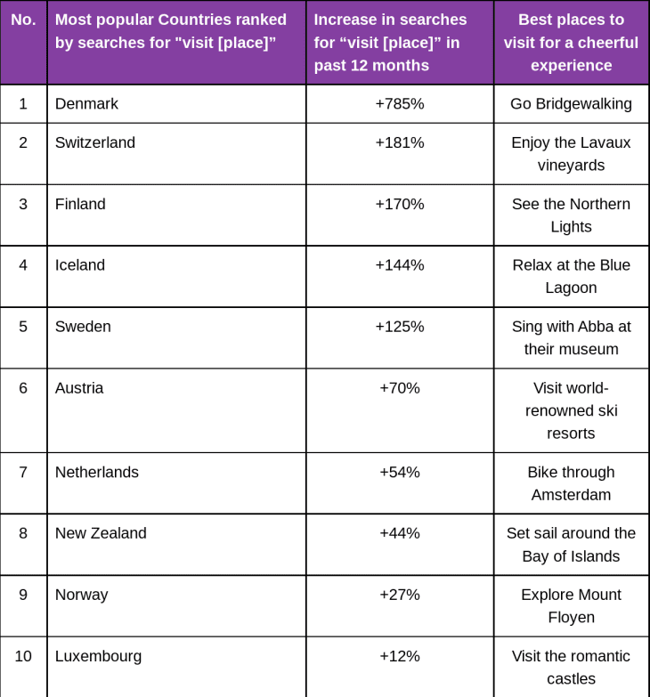 Happiest Countries to Travel To | Apartment Therapy