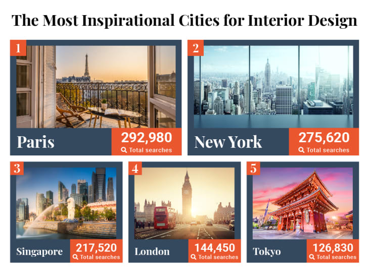 These Are the Top Cities Around the World for Design Inspiration ...