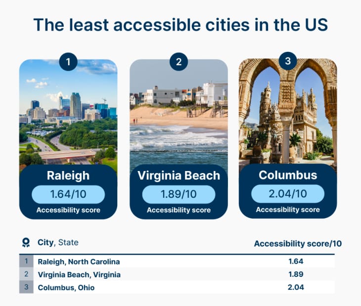 Here Are the Most (and Least) Accessible Cities in the U.S. | Apartment ...