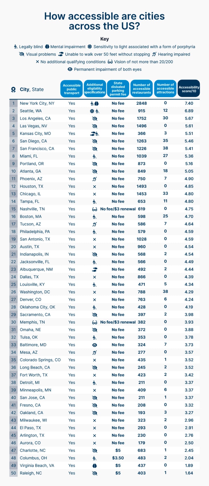 Here Are the Most (and Least) Accessible Cities in the U.S. | Apartment ...