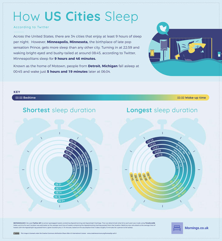 8 Out of 10 Most Sleep-Deprived Cities in the World Are in the U.S ...