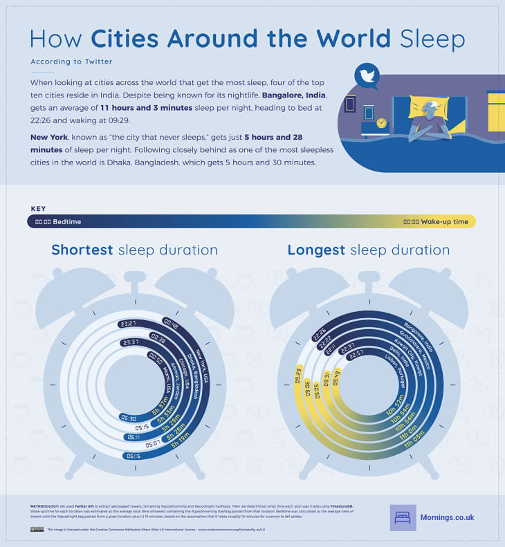 8 Out of 10 Most Sleep-Deprived Cities in the World Are in the U.S ...