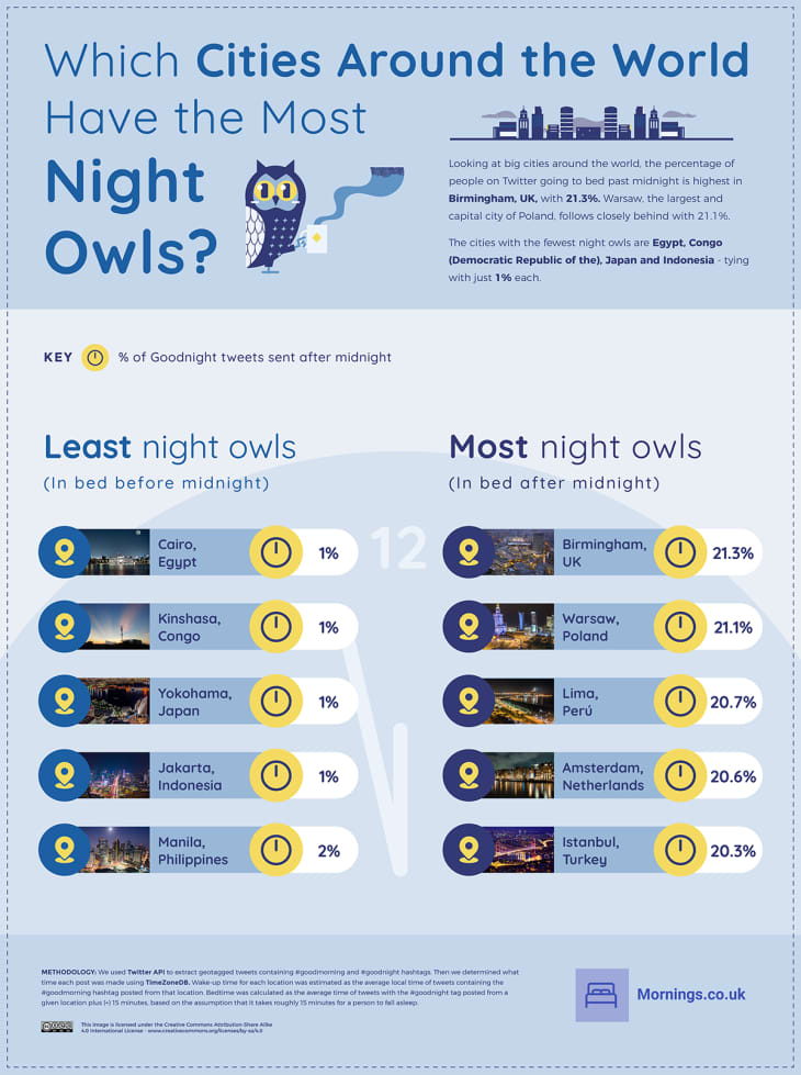 8 Out of 10 Most Sleep-Deprived Cities in the World Are in the U.S ...