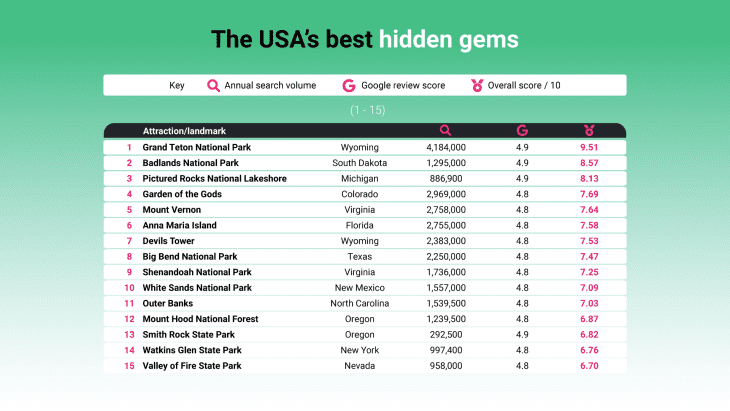 These U.S. States Feature the Most Hidden Travel Gems | Apartment Therapy