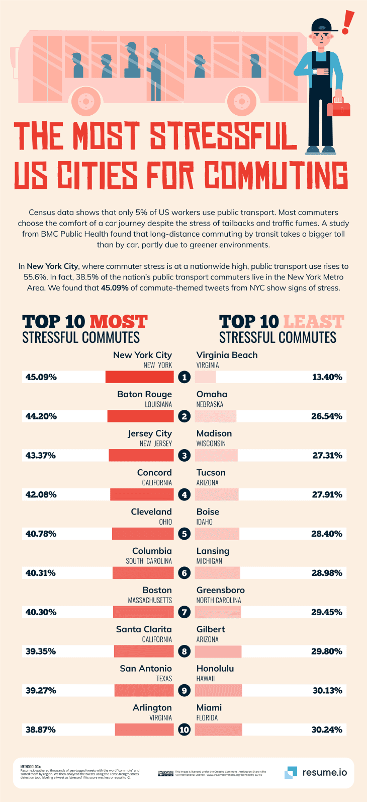 These U.S. Cities Have the Most Stressful Commutes | Apartment Therapy