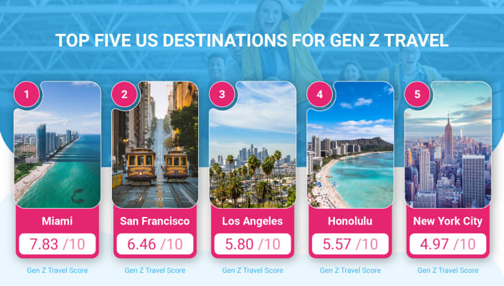 These Are the Top U.S. Travel Destinations, According to Gen Z ...
