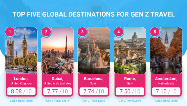These Are the Top U.S. Travel Destinations, According to Gen Z ...