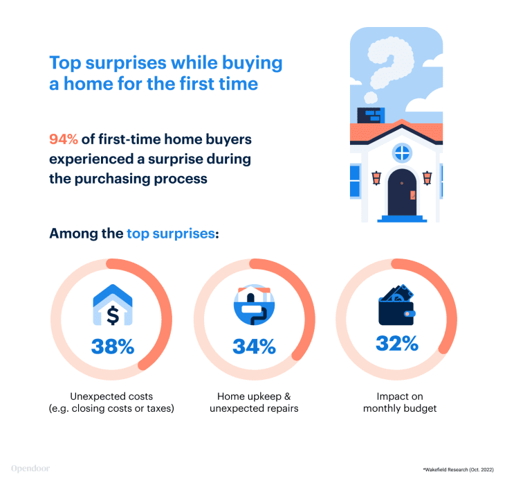Average First-Time Home Buyers Toured a Whopping 24 Houses in 2022 | Apartment Therapy