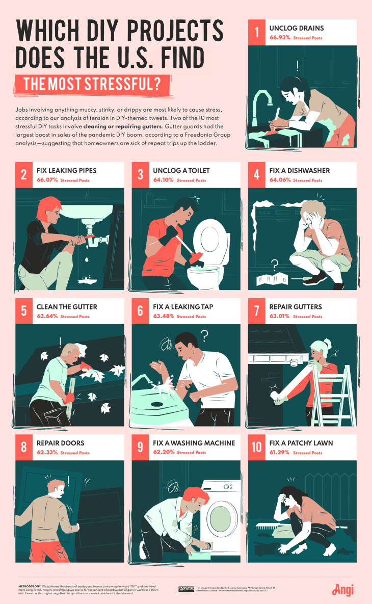 Most Stressful DIY Home Projects | The Kitchn