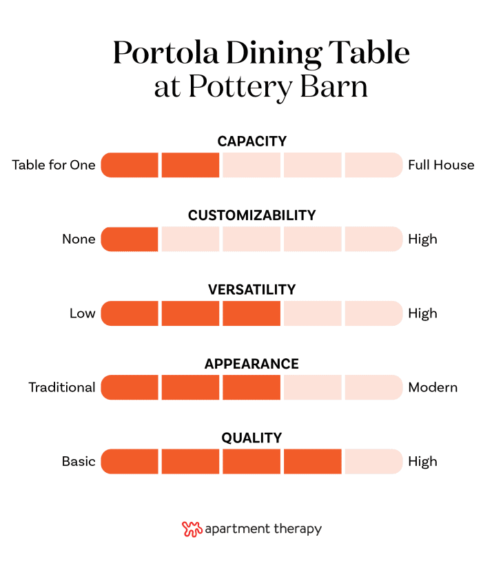 The Best Dining Tables at Pottery Barn of 2025 (Editor-Tested and Rated ...